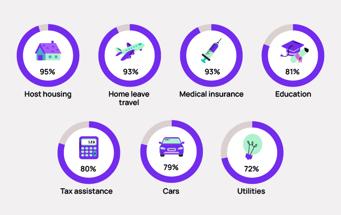 The most common expat benefits in 2025 - ECA International