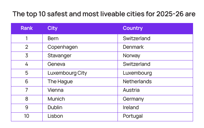 Europe sweeps global rankings of the world’s most liveable cities - ECA ...