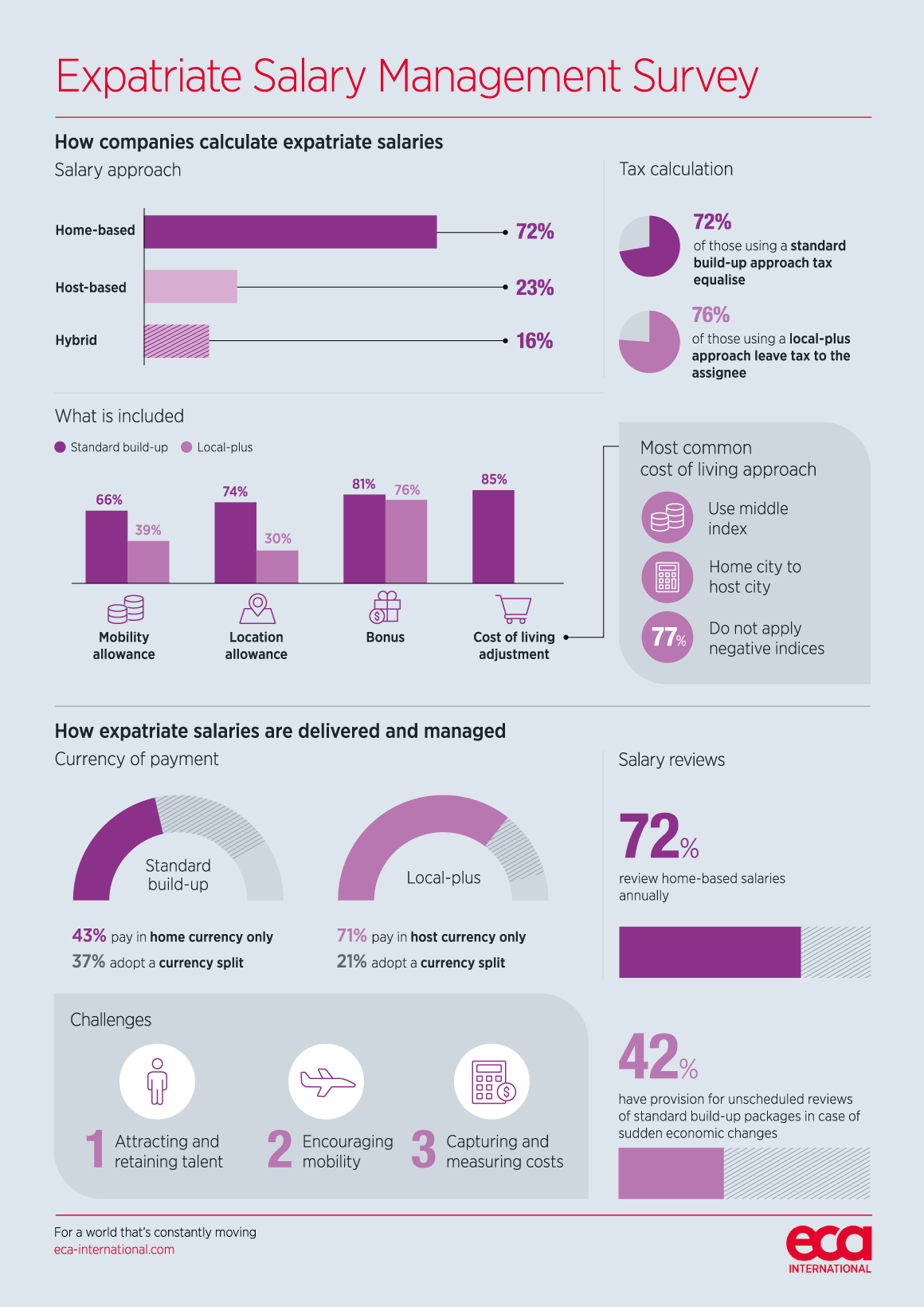 Key findings from our Expatriate Salary Management Survey - ECA ...