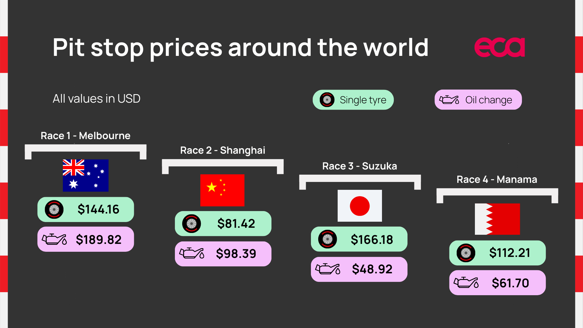 Pit stop prices around the world: comparing tyre & oil change costs ...