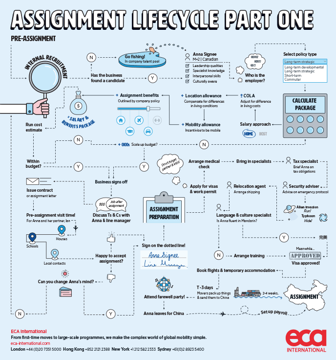 Mobility Basics: The assignment lifecycle - pre-assignment - ECA ...